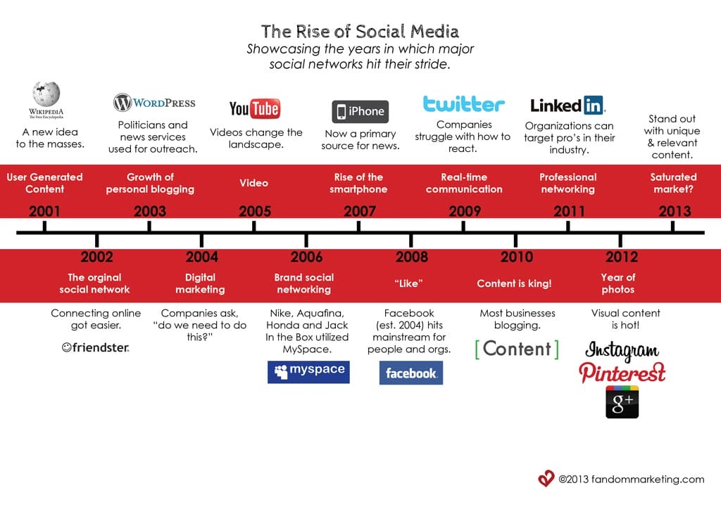 The Rise of Social Media Infographic